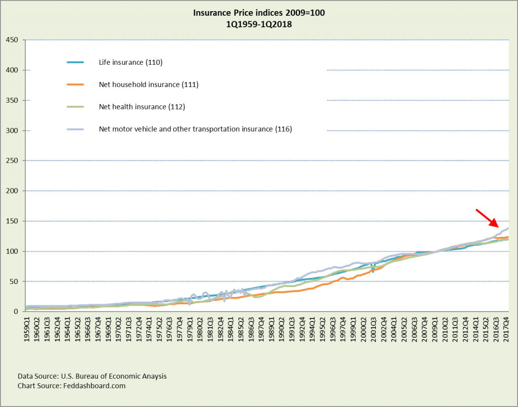 Inflation, a villain found, and a circular game – Fed Dashboard