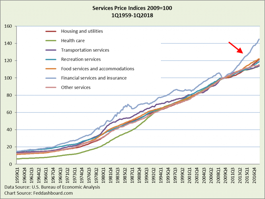Inflation, a villain found, and a circular game – Fed Dashboard
